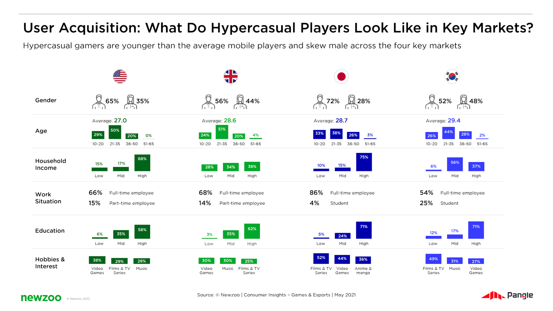 One third of top 100 mobile games are hypercasual - PreMortem Games