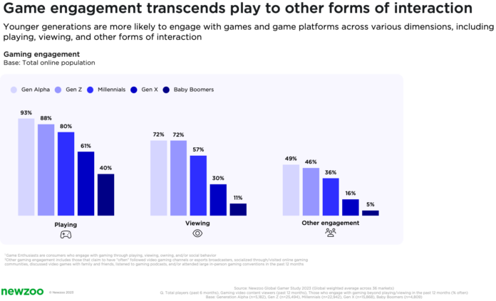 Newzoo looks at different generations • Mobile most popular among all ...