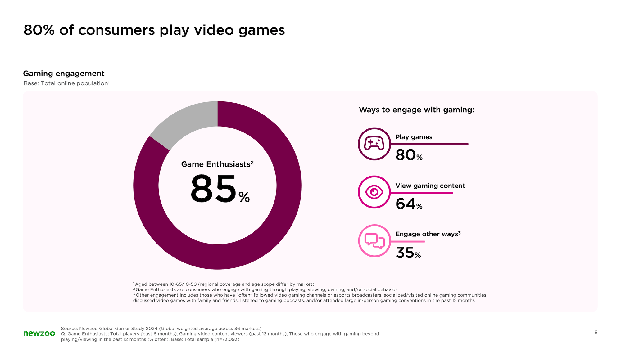 Acording to Newzoo, 80% of consumers worldwide play video games ...